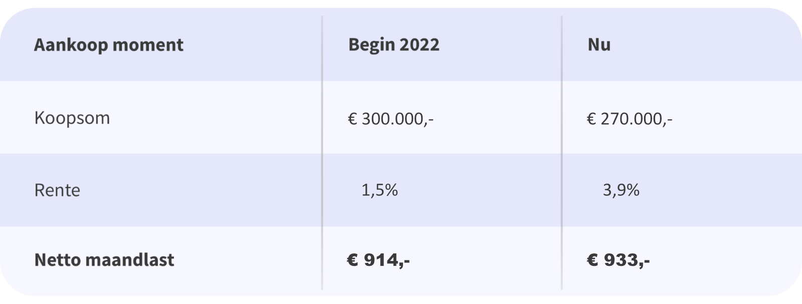 blog: 'Rente hoog? Het juiste moment om een woning te kopen!'